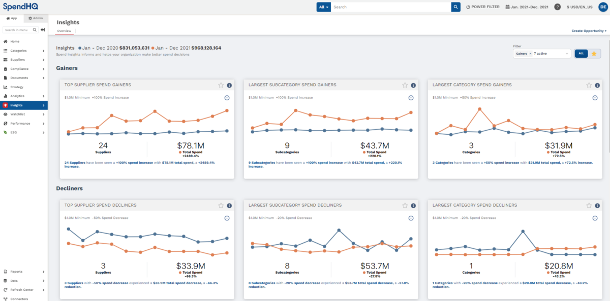AI in Procurement: Be Free From Data Management | SpendHQ