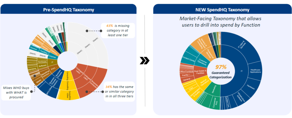 How to Use a Procurement Spend Cube to Deliver Results