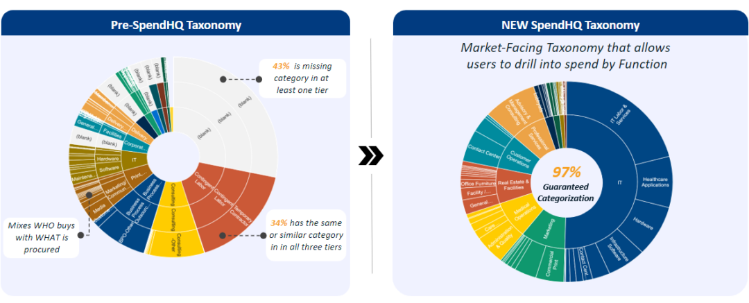 How to Use a Procurement Spend Cube to Deliver Results